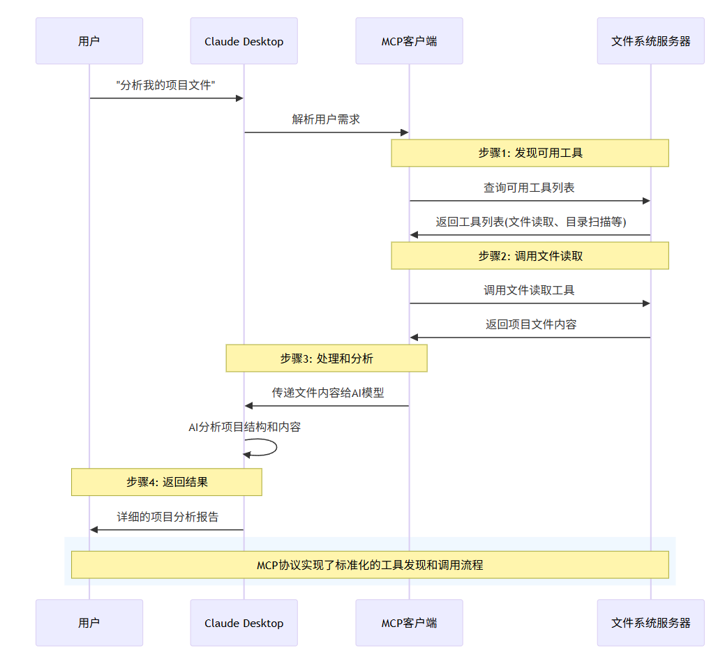 MCP详解二：MCP工作原理—像搭积木一样理解AI工具连接 - 声网